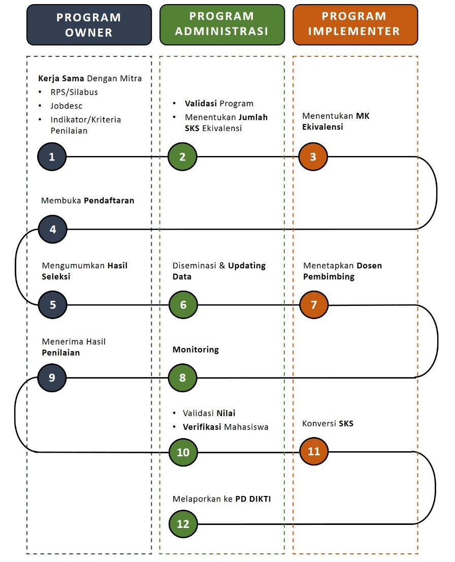 Mekanisme Pelaksanaan MBKM | Bagian Pengembangan Akademik Tel-U