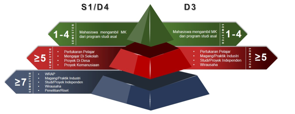 Tujuan dan Ketentuan MBKM | Bagian Pengembangan Akademik (BPA)